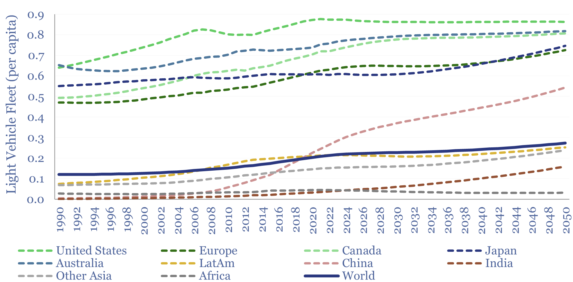 Global vehicle fleet: sales and electrification - Thunder Said Energy