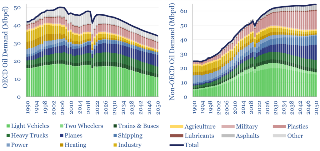 Oil demand forecasts in energy transition? - Thunder Said Energy