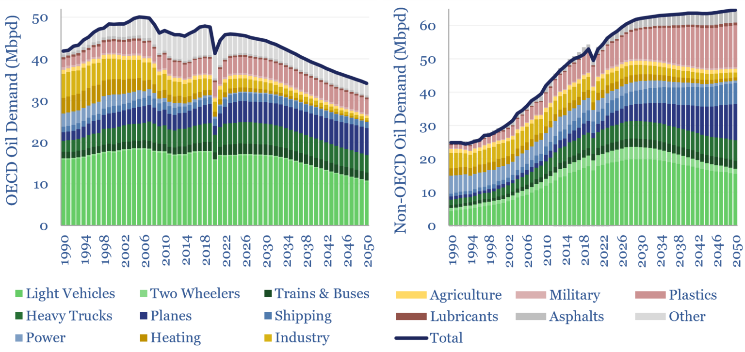 Oil demand forecasts in energy transition? - Thunder Said Energy