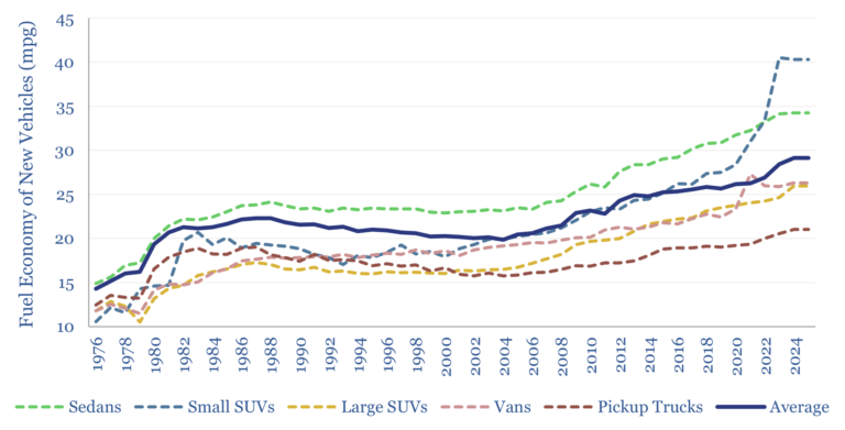 US vehicle ownership and fuel economy? - Thunder Said Energy