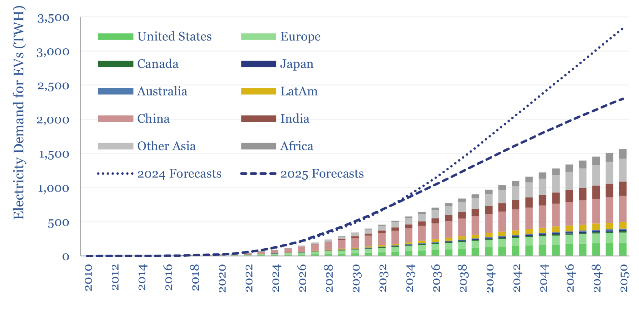 Electricity demand for electric vehicles? - Thunder Said Energy