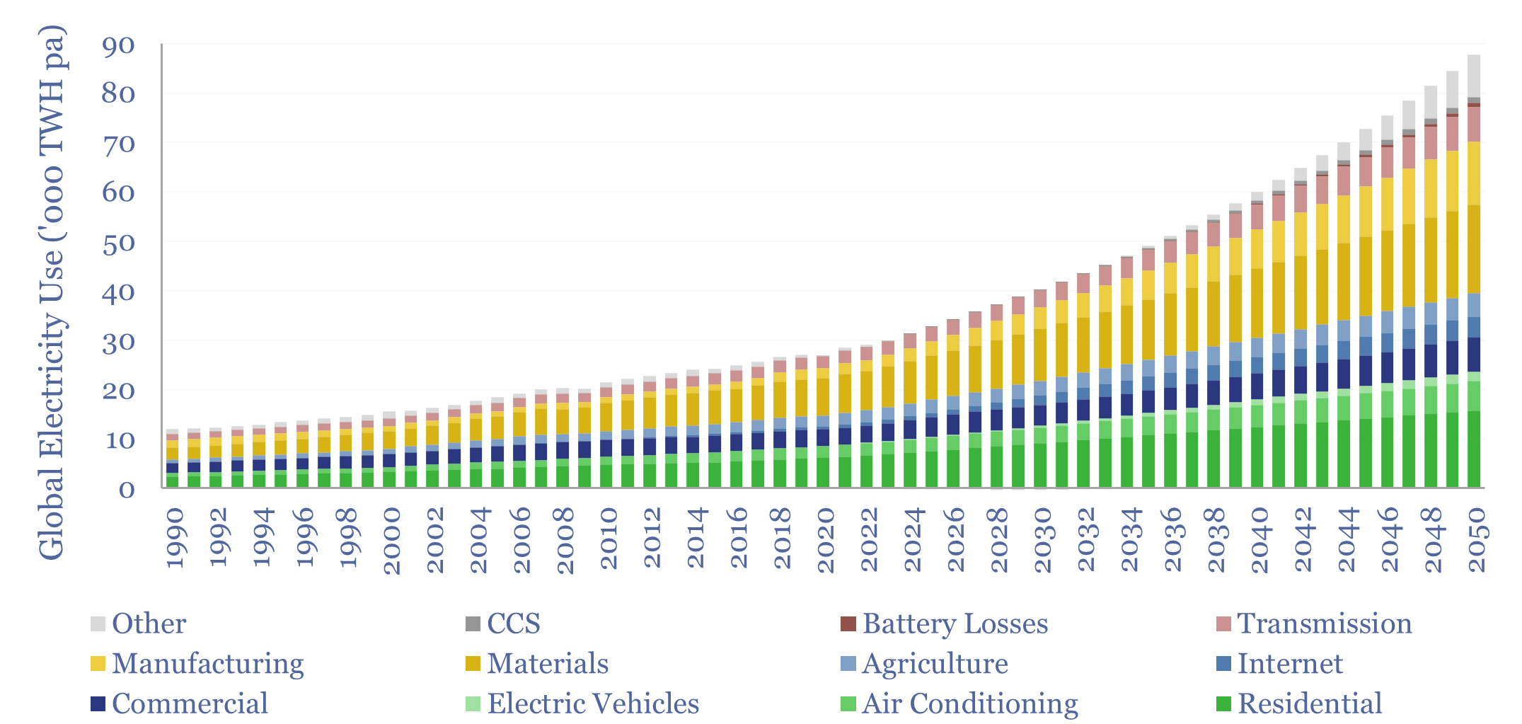 Global electricity supply-demand: by source, by use, by region ...