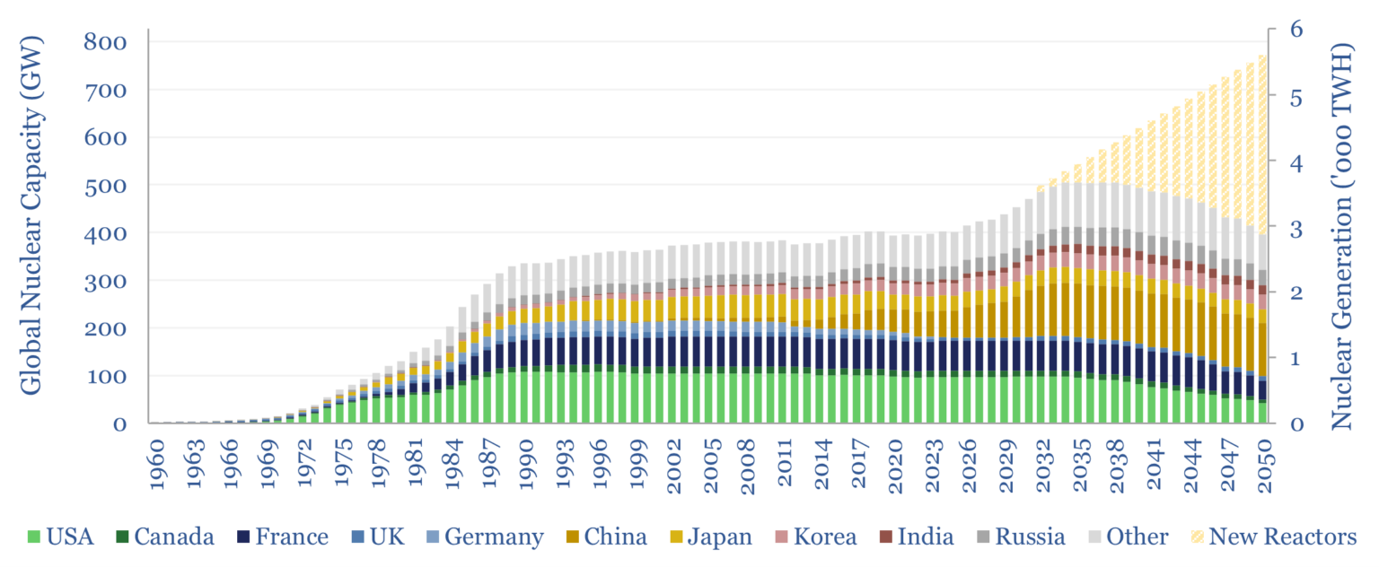 Breakdown of global nuclear capacity - Thunder Said Energy