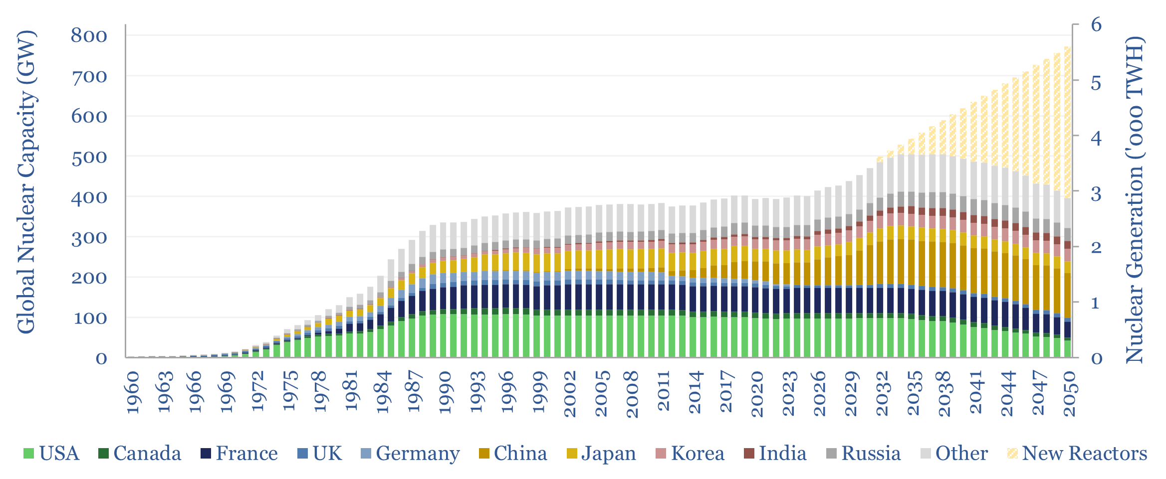 Breakdown of global nuclear capacity - Thunder Said Energy