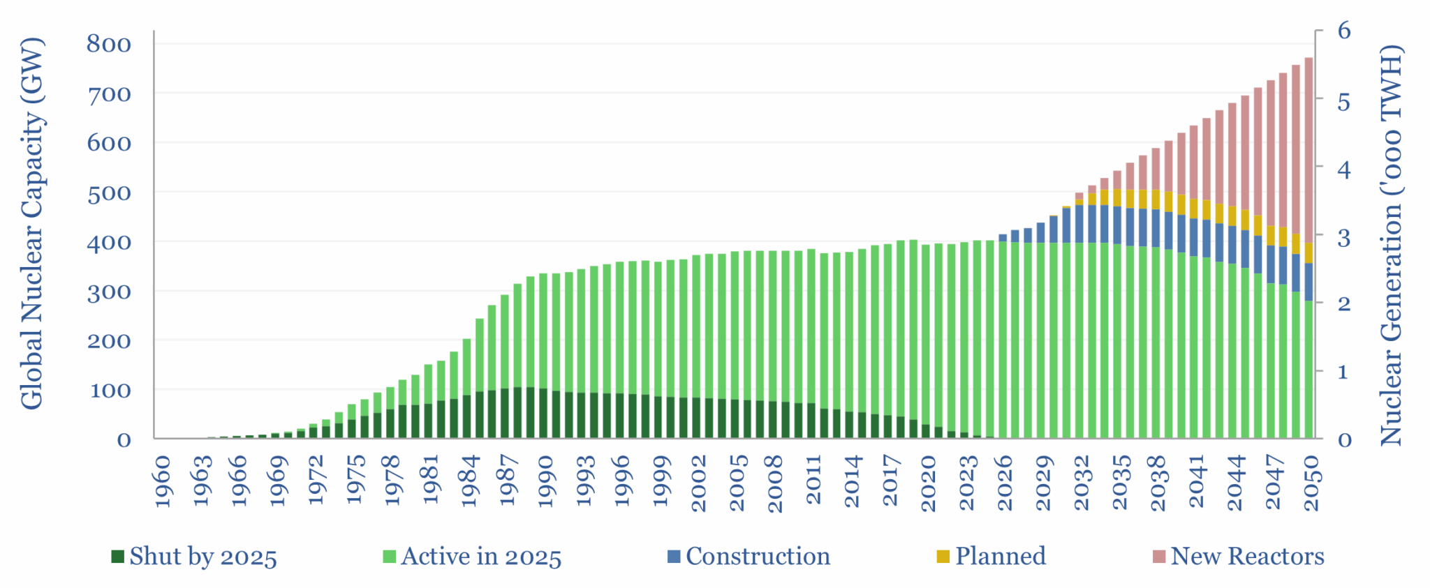 Breakdown of global nuclear capacity - Thunder Said Energy