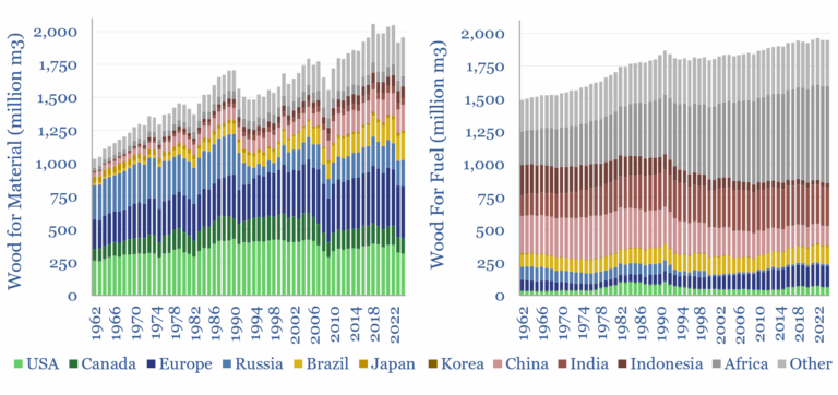 Global wood production: supply by country by year? - Thunder Said Energy