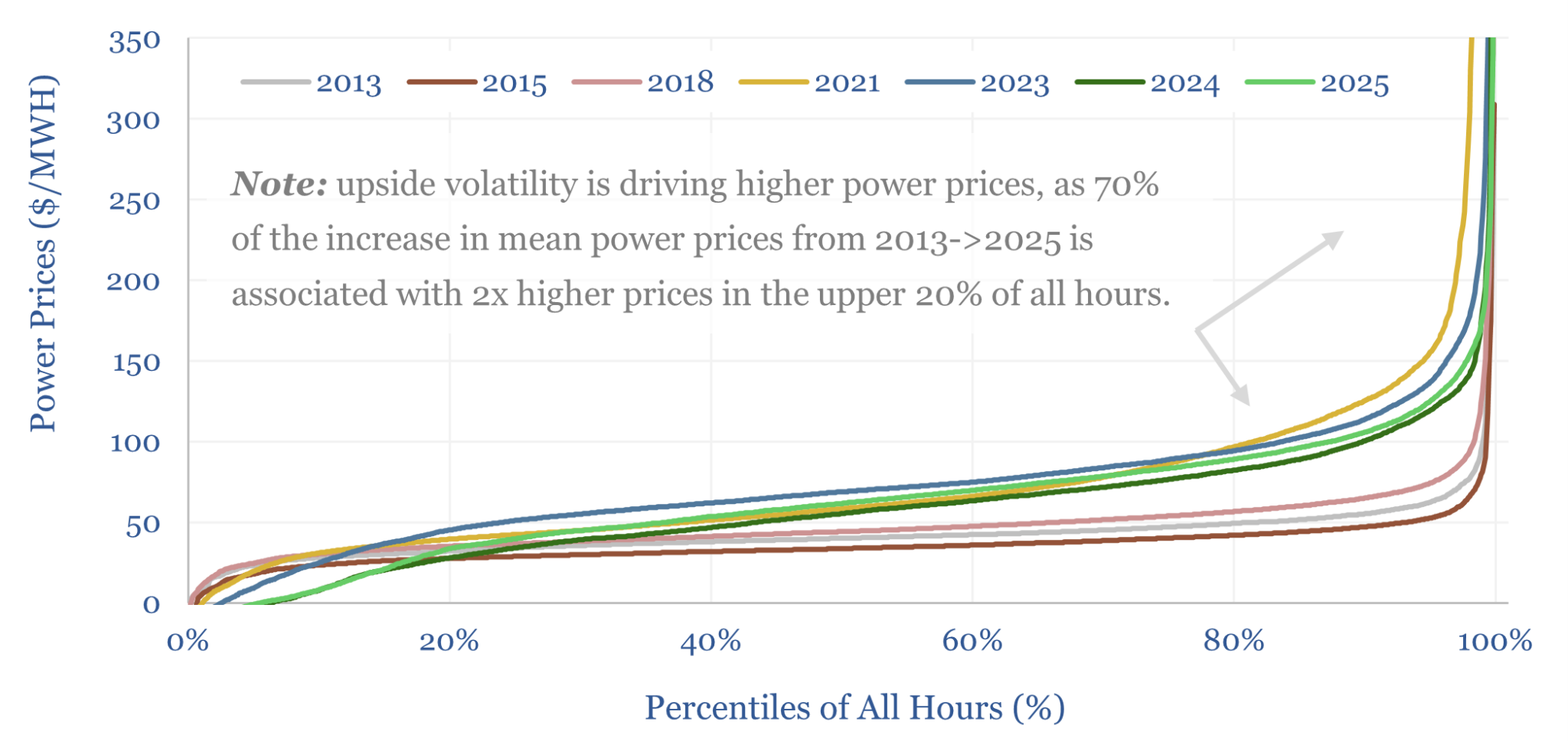 Power price volatility tracker? - Thunder Said Energy