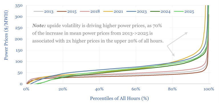 Power price volatility tracker? - Thunder Said Energy