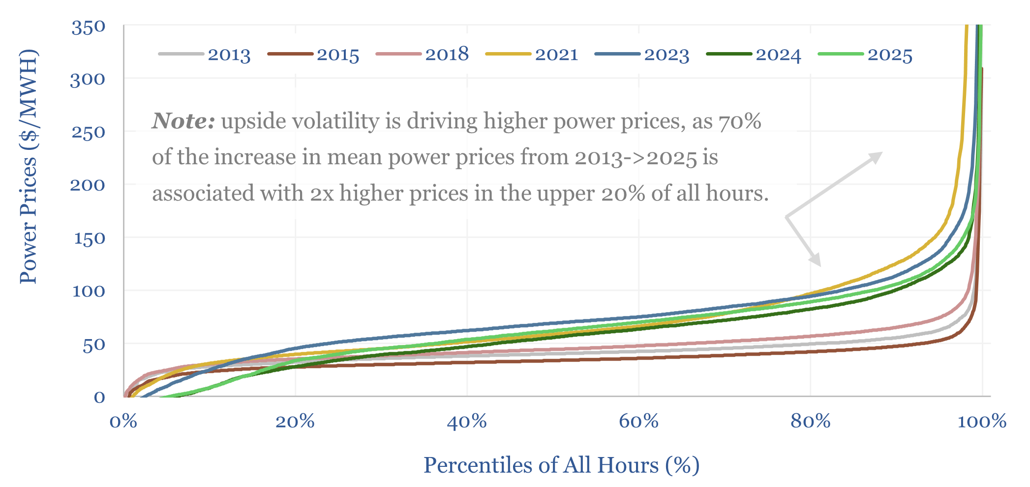 Power price volatility tracker? - Thunder Said Energy