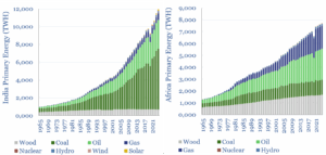 Global wood production: supply by country by year? - Thunder Said Energy