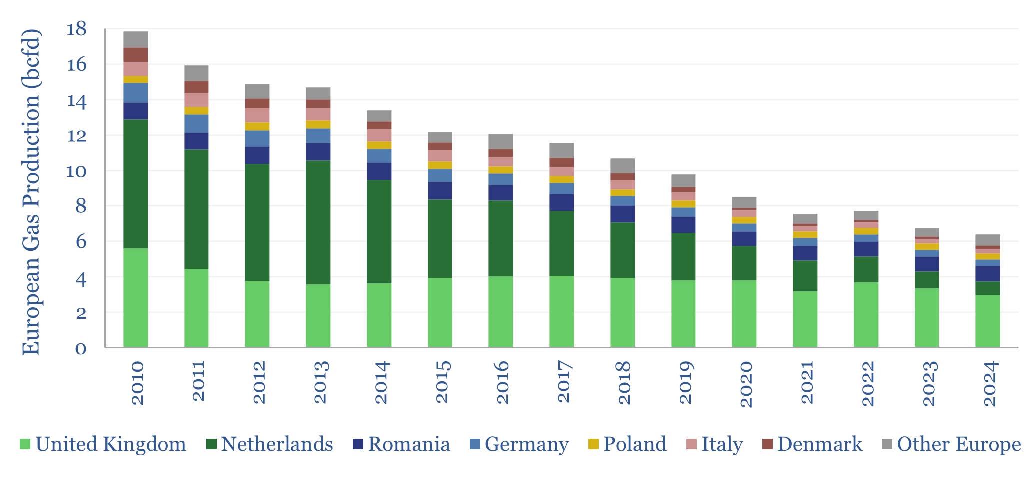 European gas supply demand model - Thunder Said Energy