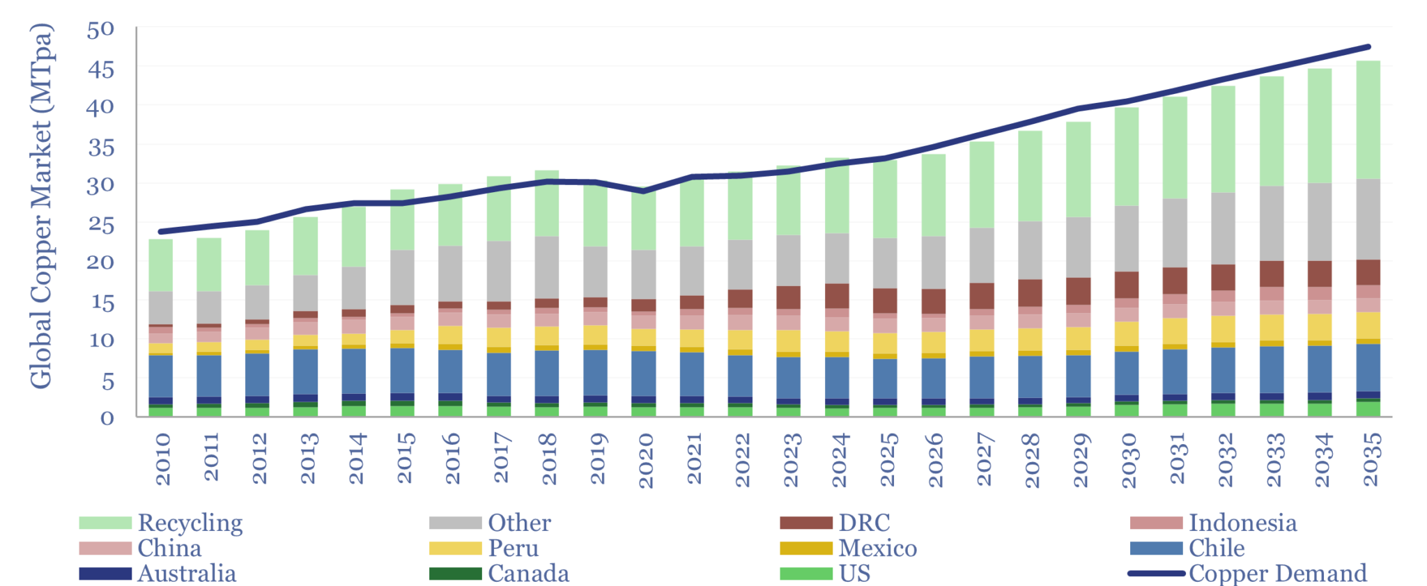 Global copper supply-demand - Thunder Said Energy