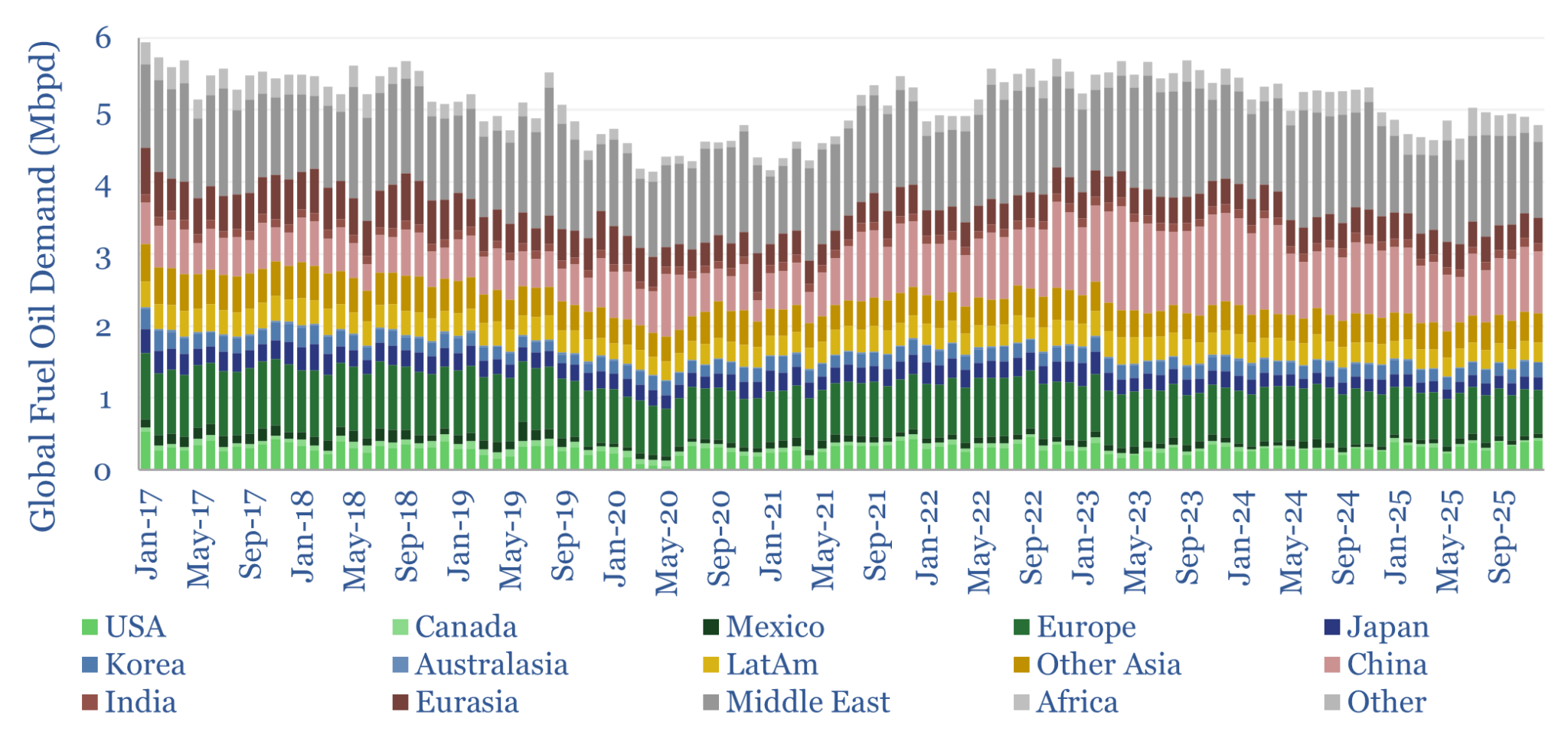 Global oil demand breakdown - Thunder Said Energy