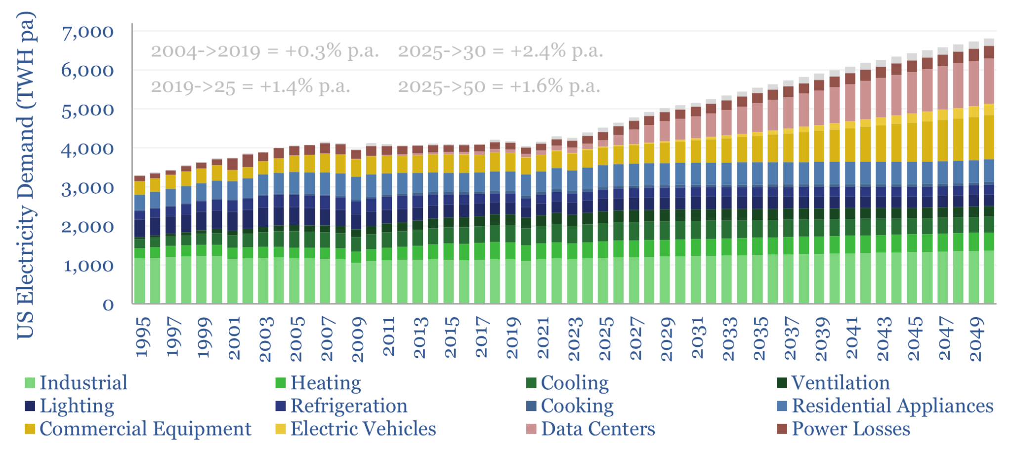 US electricity demand: by sector, by use, over time? - Thunder Said Energy