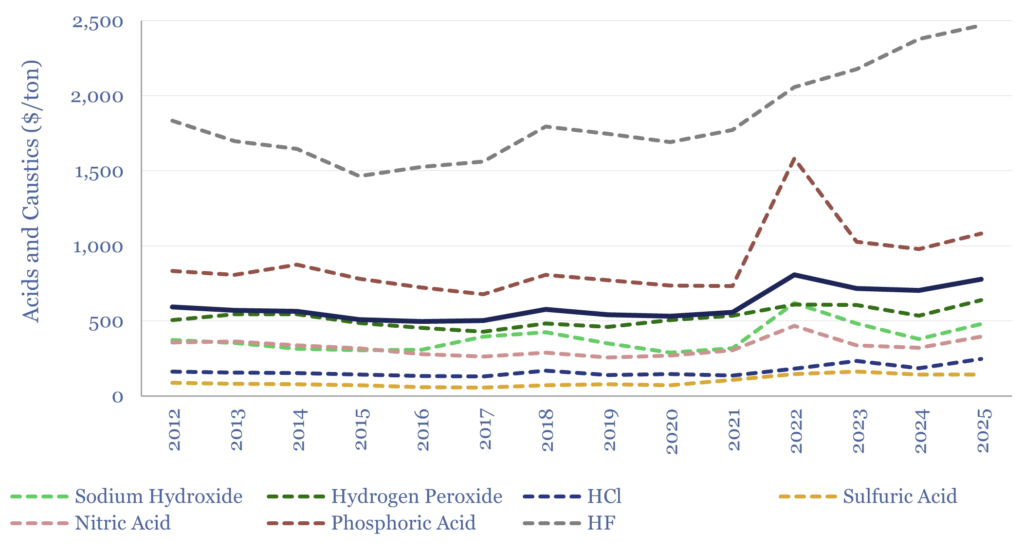 Commodity prices: materials, metals and chemicals? - Thunder Said Energy