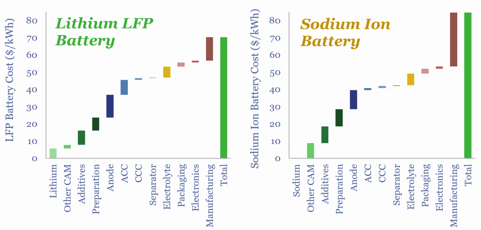 Sodium ion batteries: comparing costs versus LFP? - Thunder Said Energy